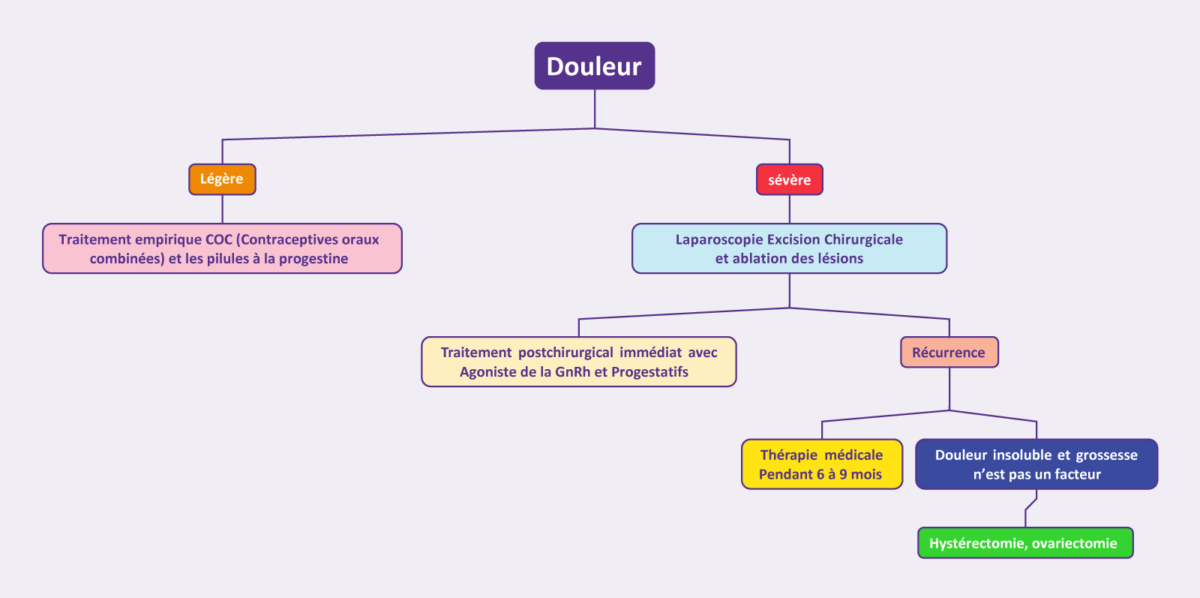 Parcours de patient – Casa Endo Center